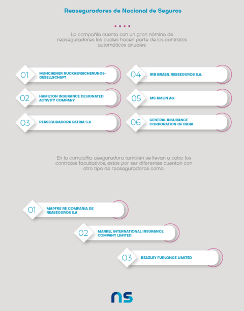 ¿Cómo son los procesos de reaseguro? | Nacional de Seguros